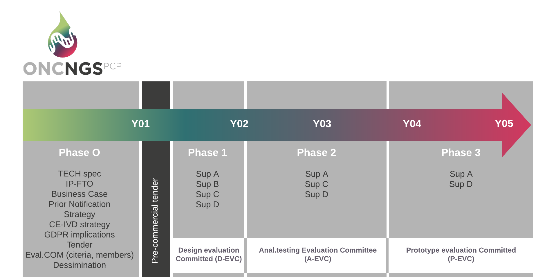 Phase 0 : Curiosity Driven Research – OncNGS